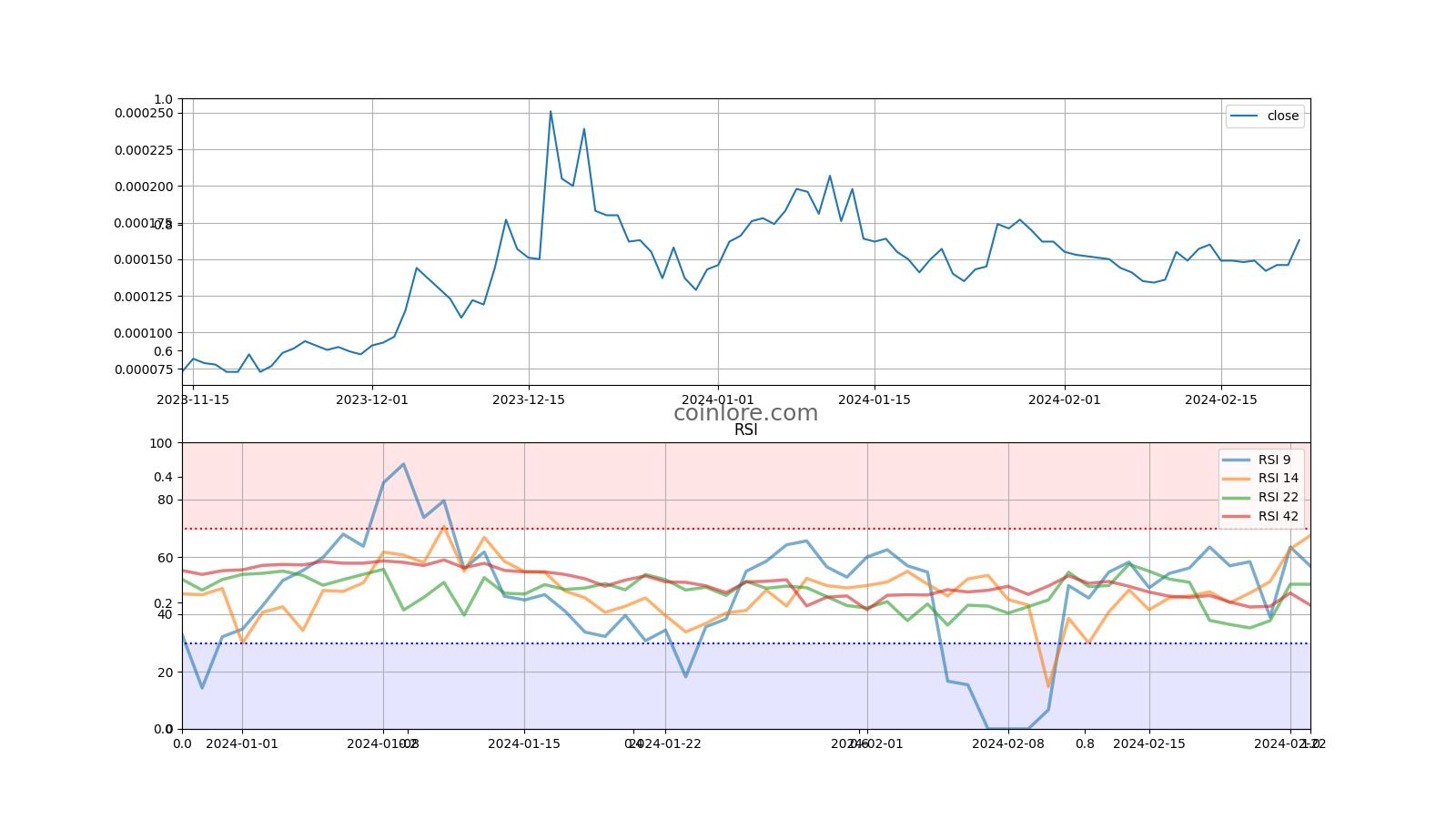 Xeno Token RSI indicator