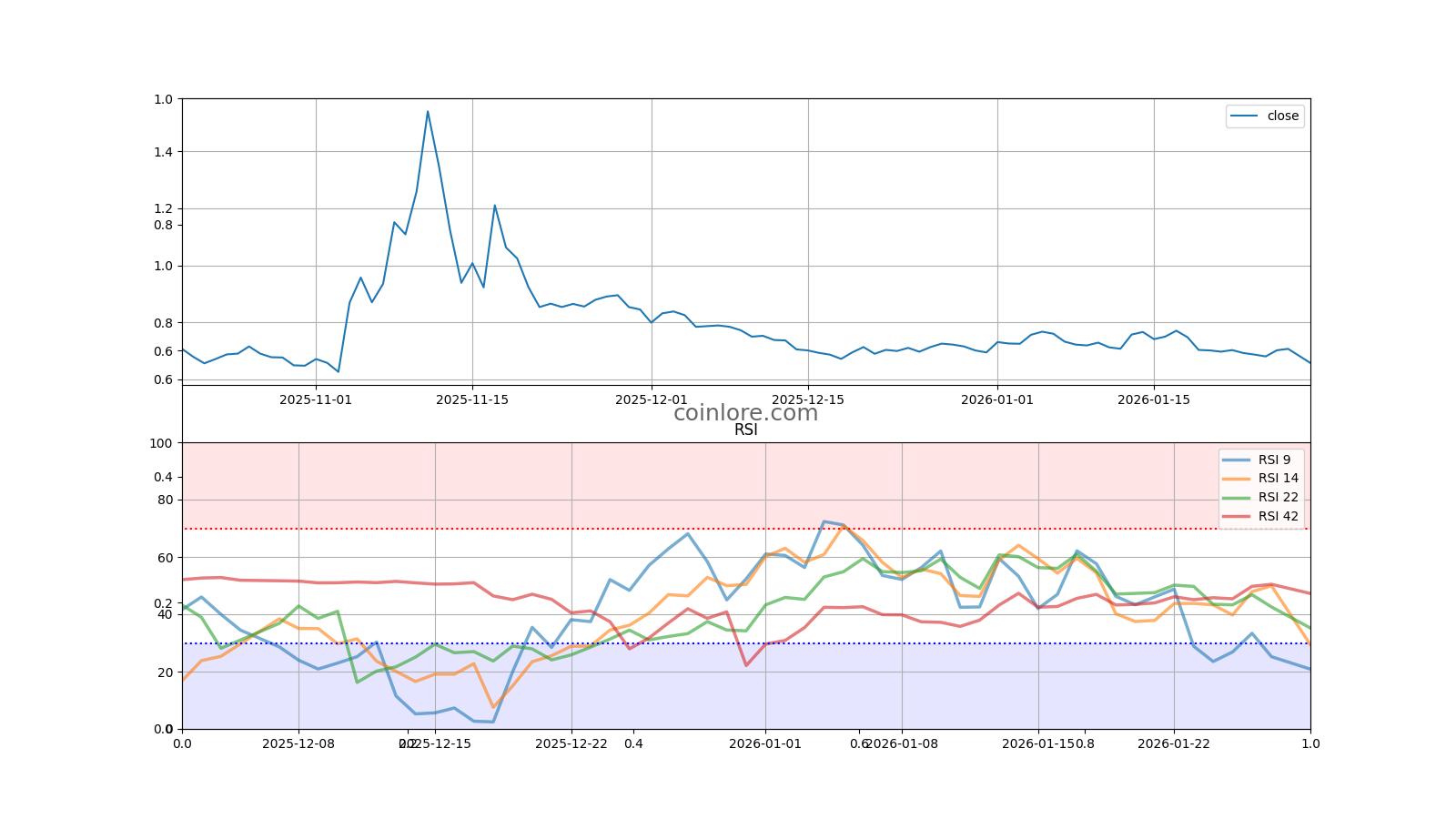 Xeno Token RSI indicator