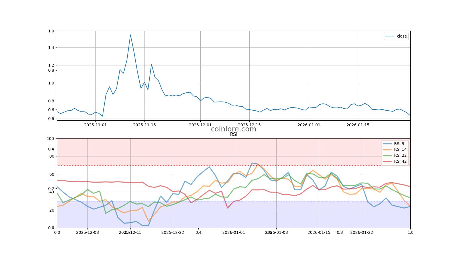 Xeno Token RSI indicator