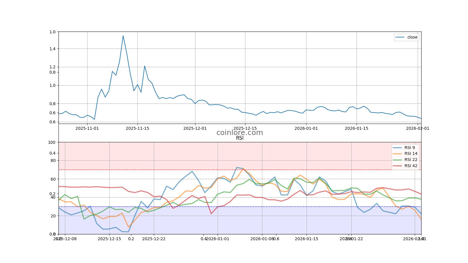 Xeno Token RSI indicator