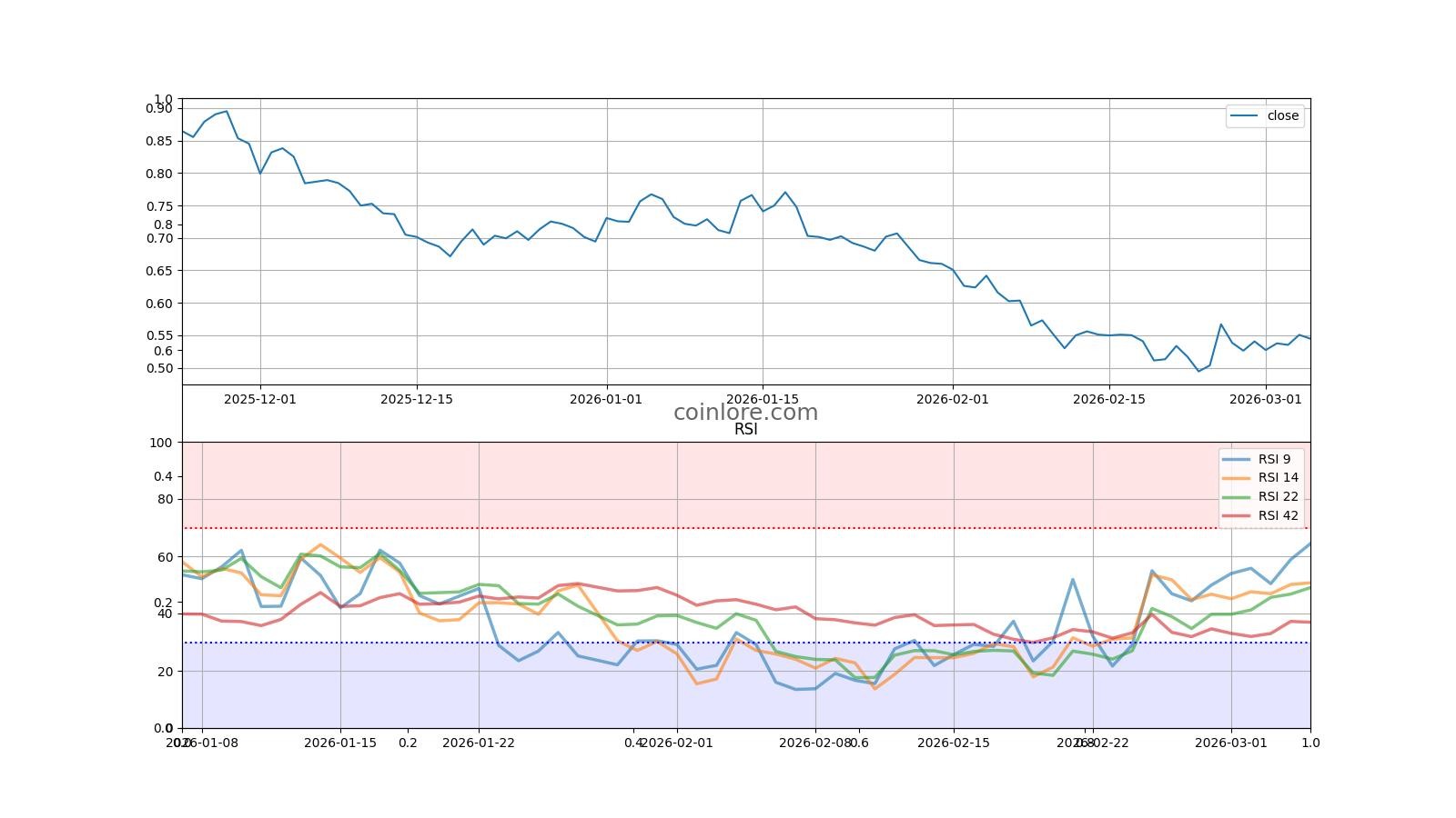 Xeno Token RSI indicator