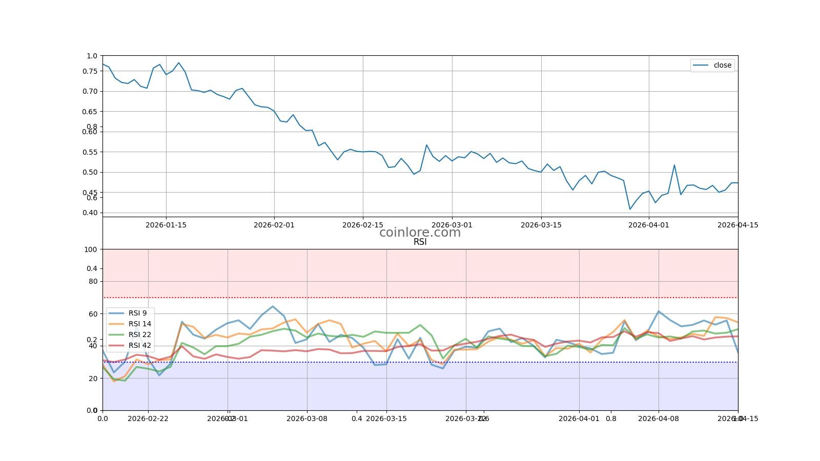 Xeno Token RSI indicator