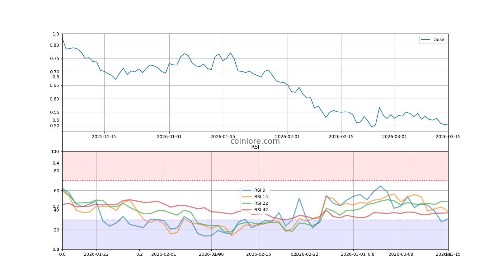 Xeno Token RSI indicator