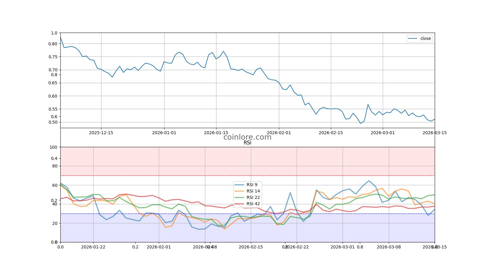 Xeno Token RSI indicator
