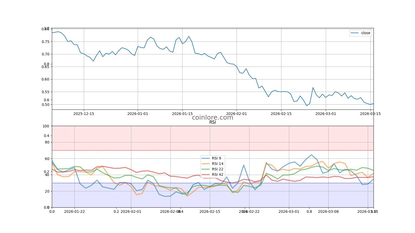 Xeno Token RSI indicator