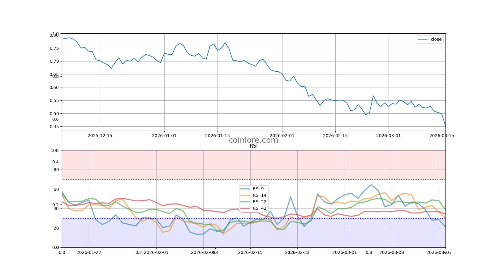 Xeno Token RSI indicator