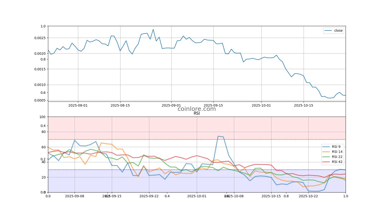 X Project RSI indicator