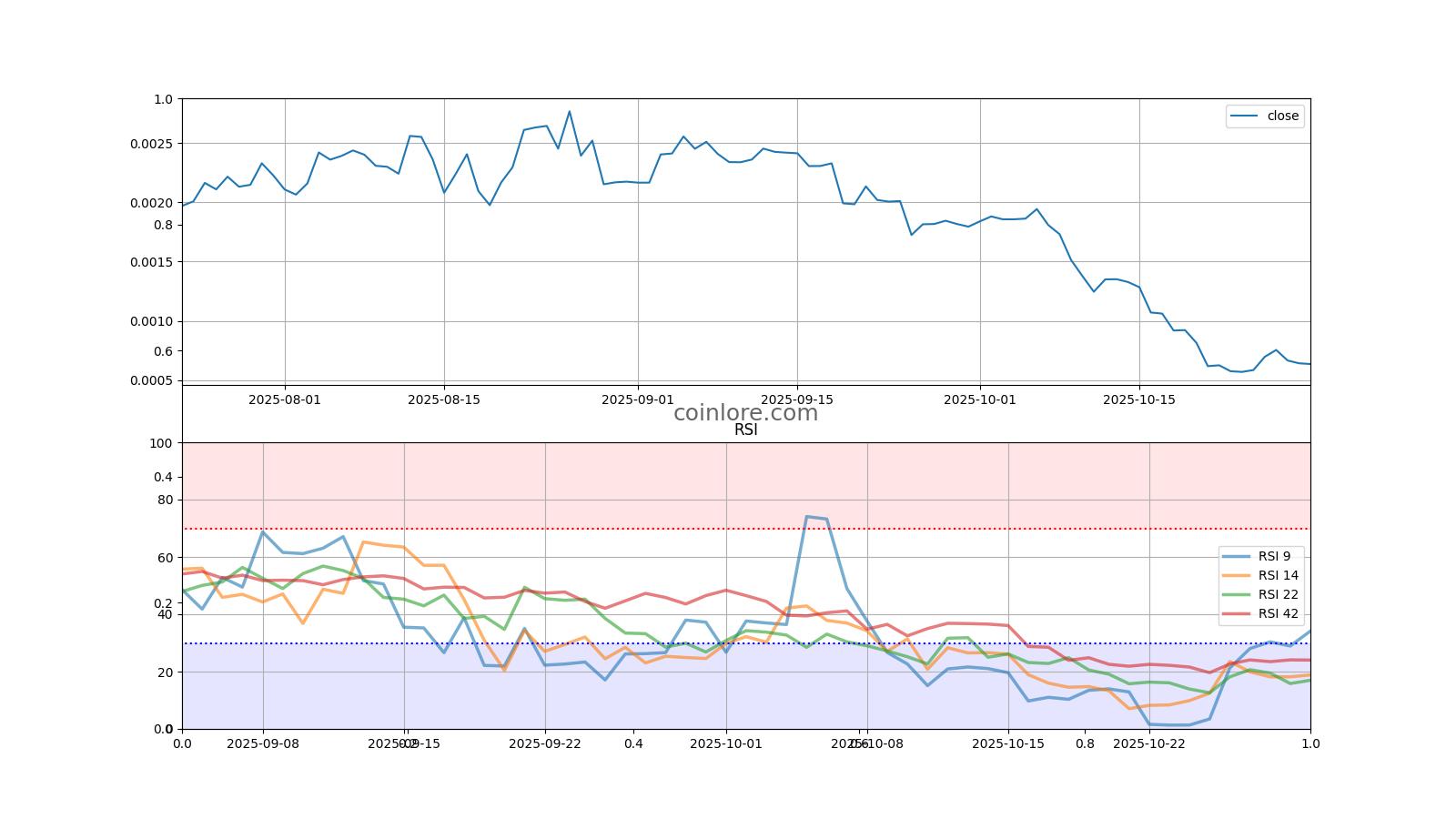 X Project RSI indicator