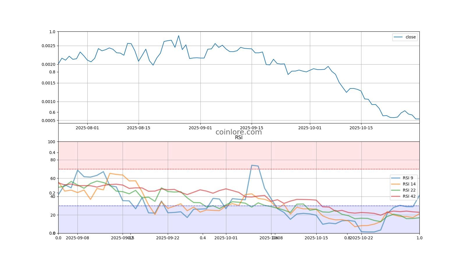 X Project RSI indicator