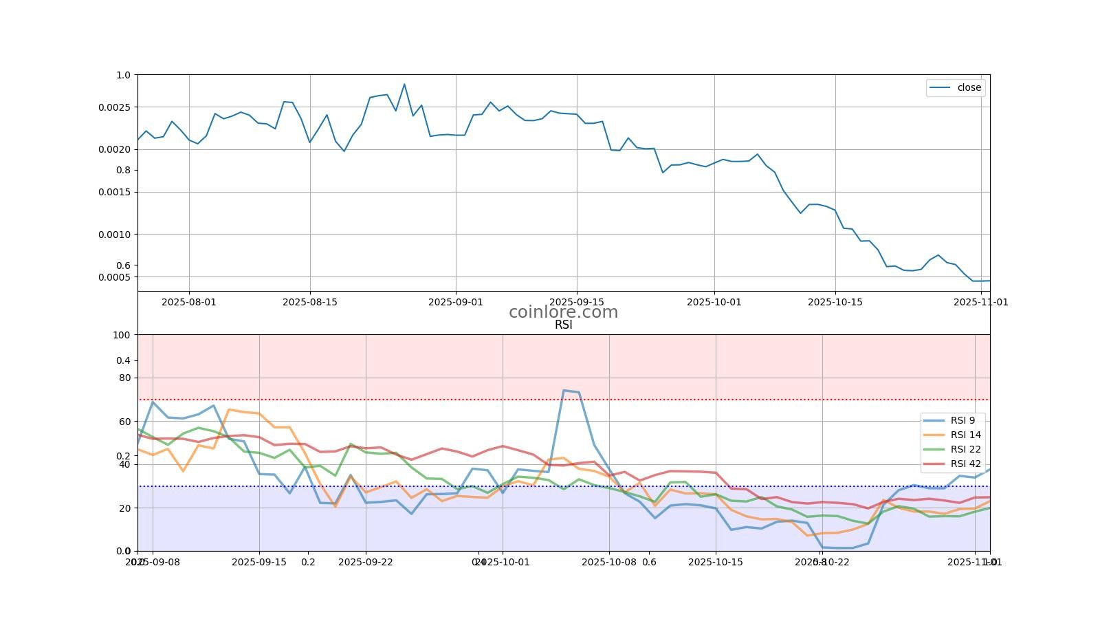 X Project RSI indicator