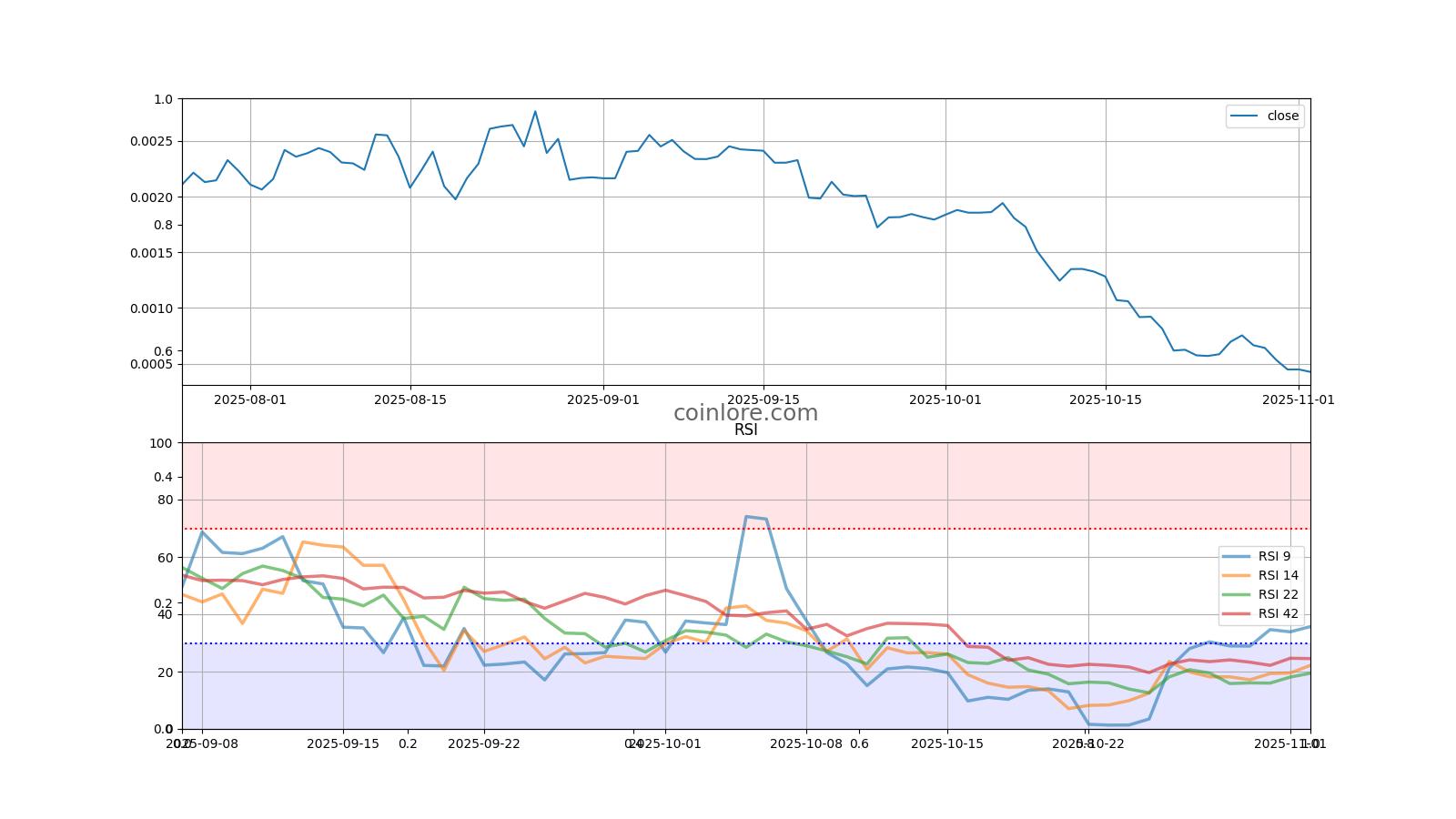 X Project RSI indicator