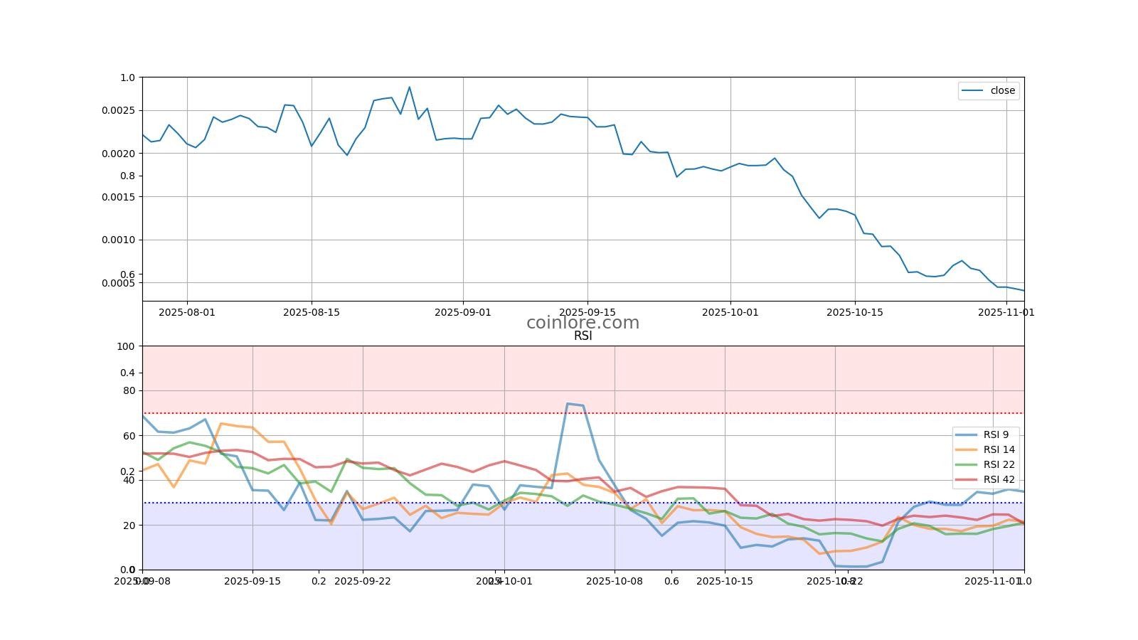 X Project RSI indicator