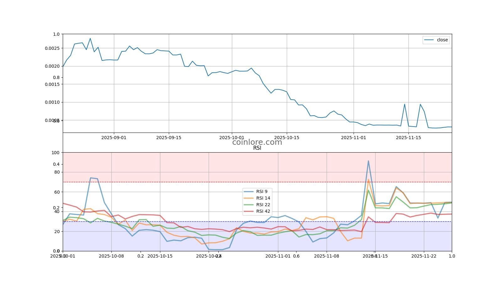 X Project RSI indicator