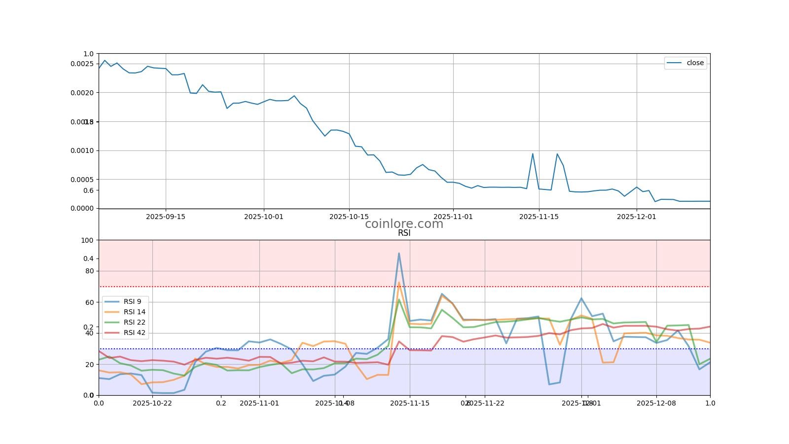 X Project RSI indicator