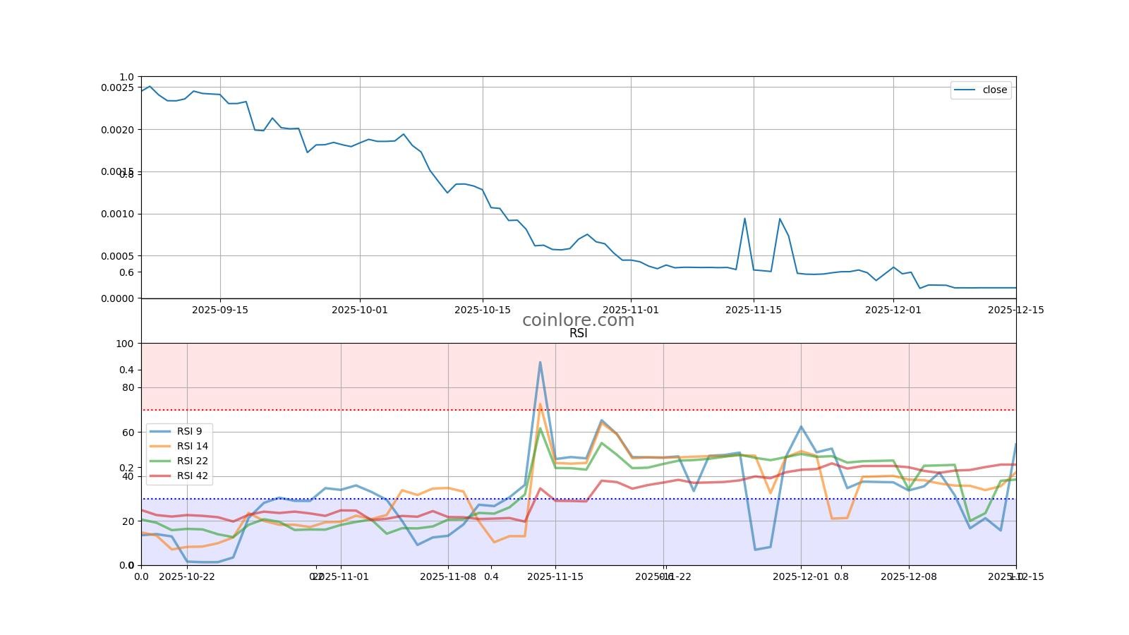 X Project RSI indicator