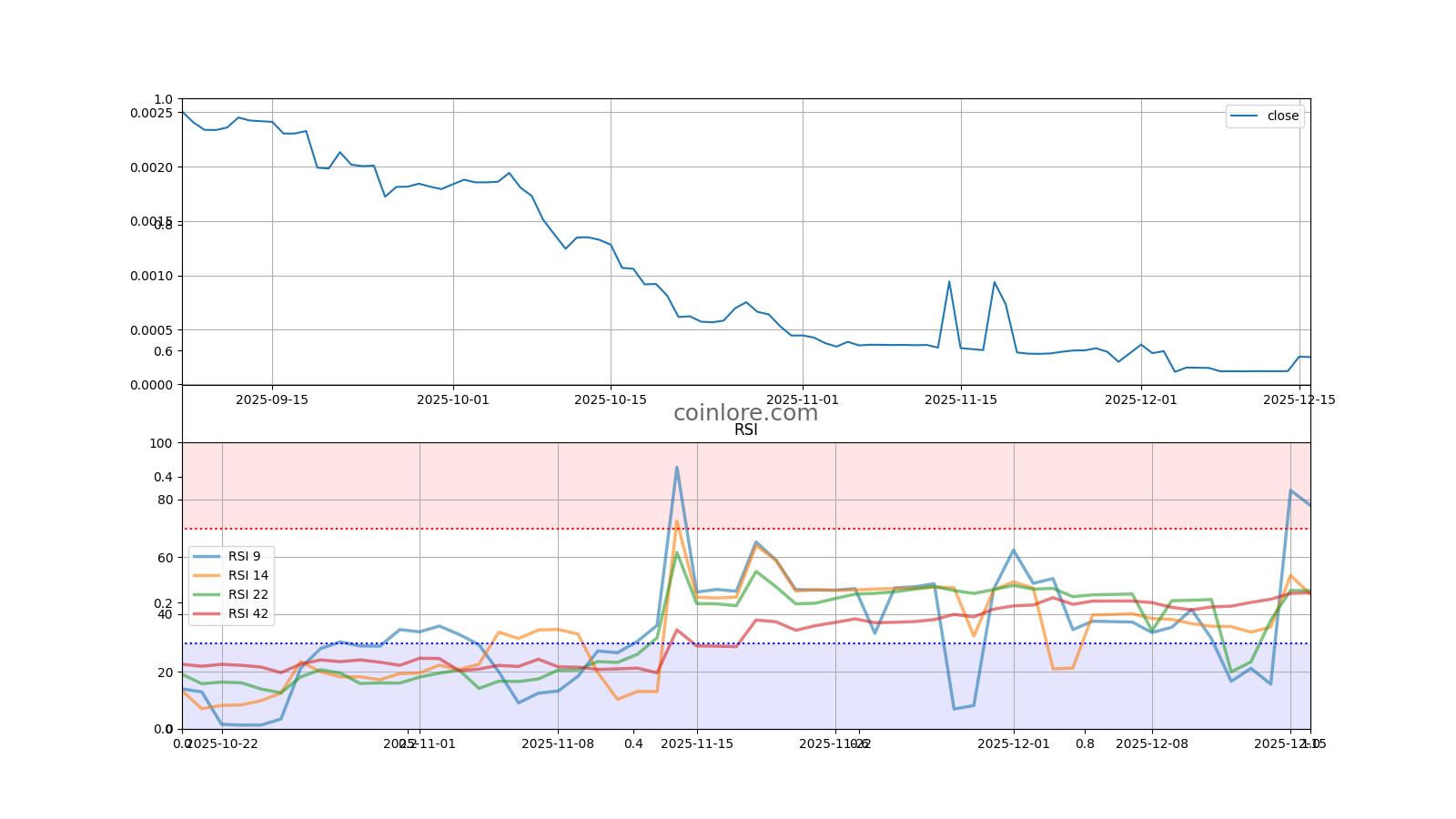 X Project RSI indicator