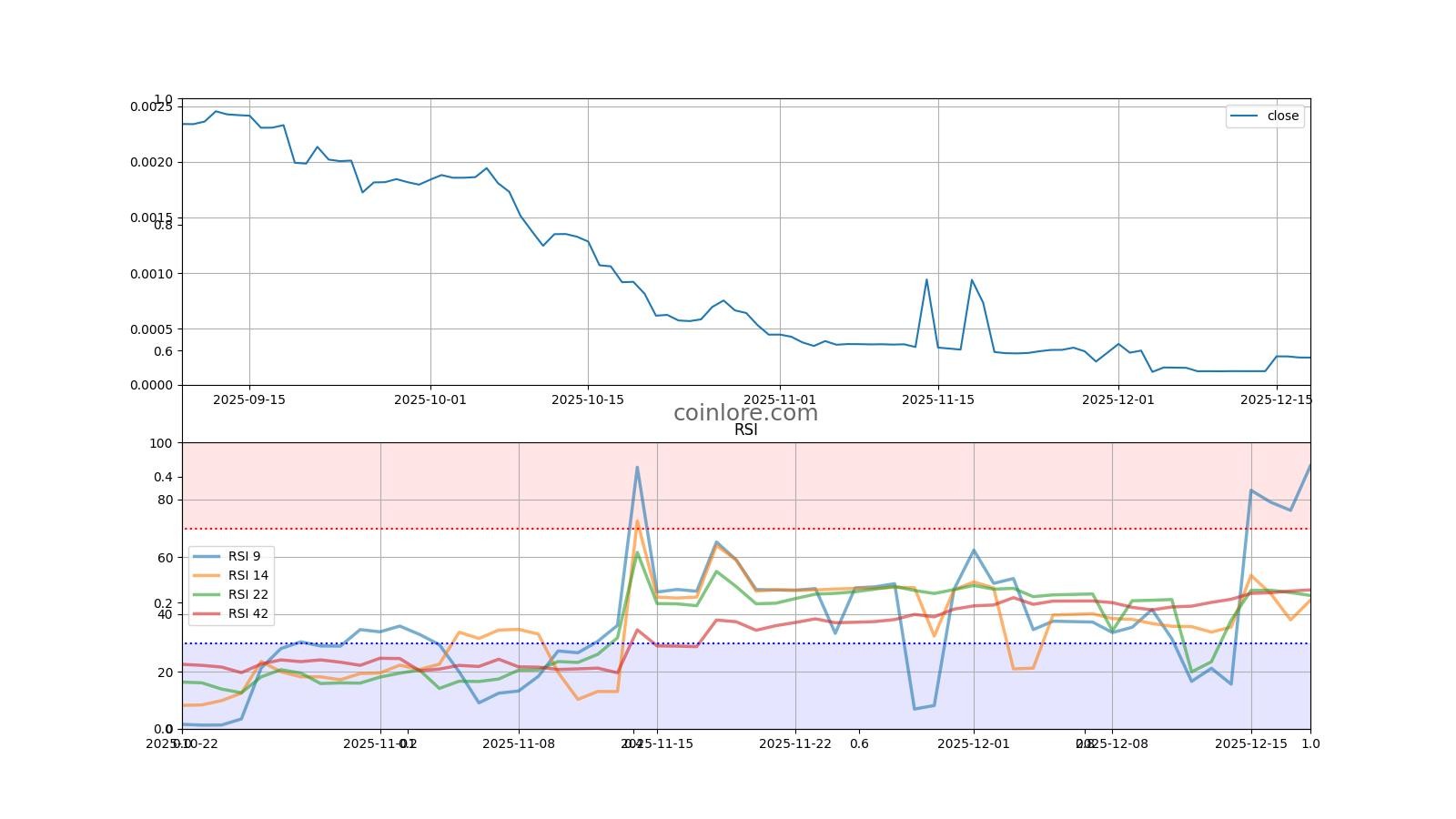 X Project RSI indicator