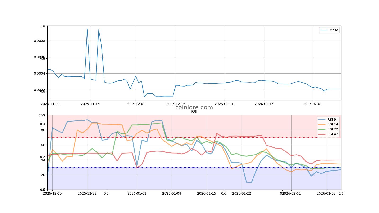 X Project RSI indicator