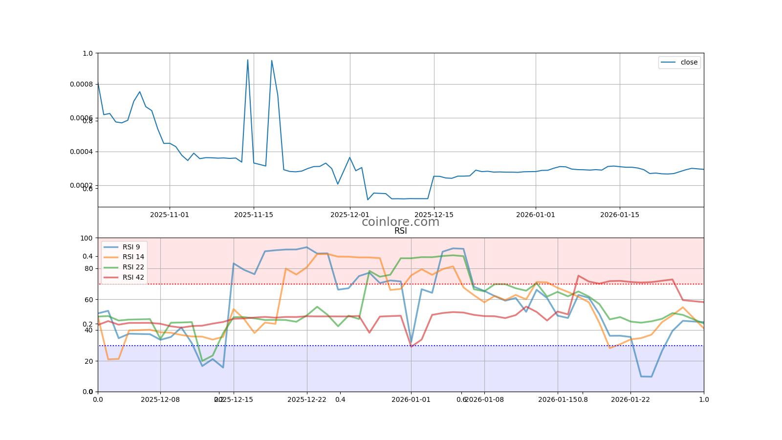X Project RSI indicator