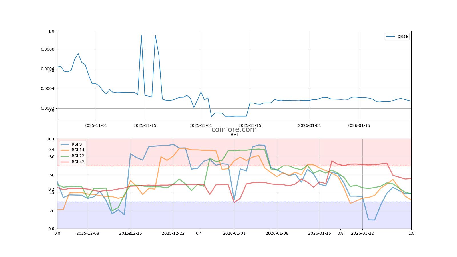 X Project RSI indicator