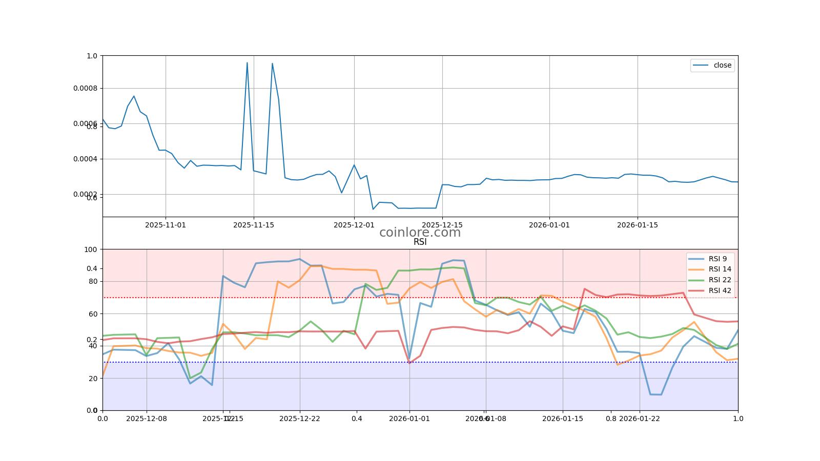 X Project RSI indicator