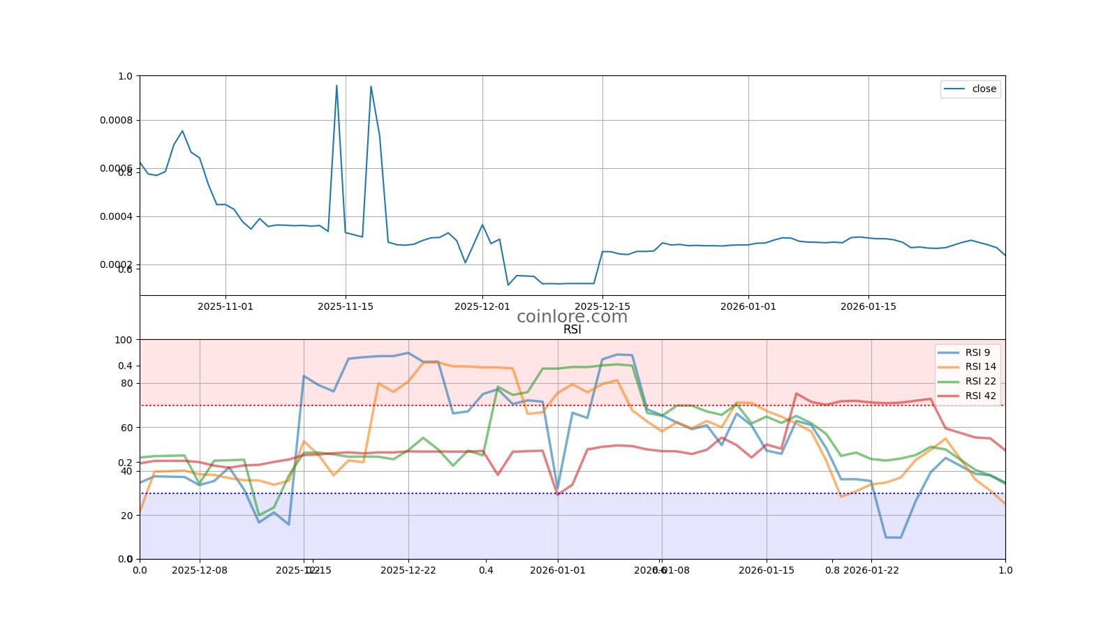 X Project RSI indicator