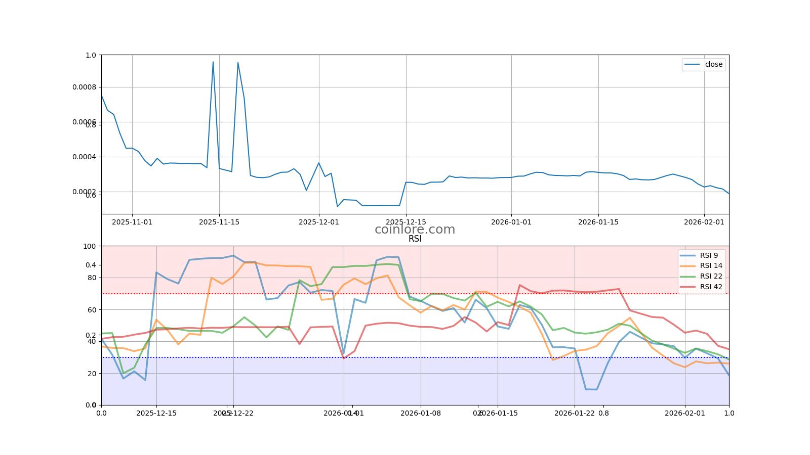 X Project RSI indicator