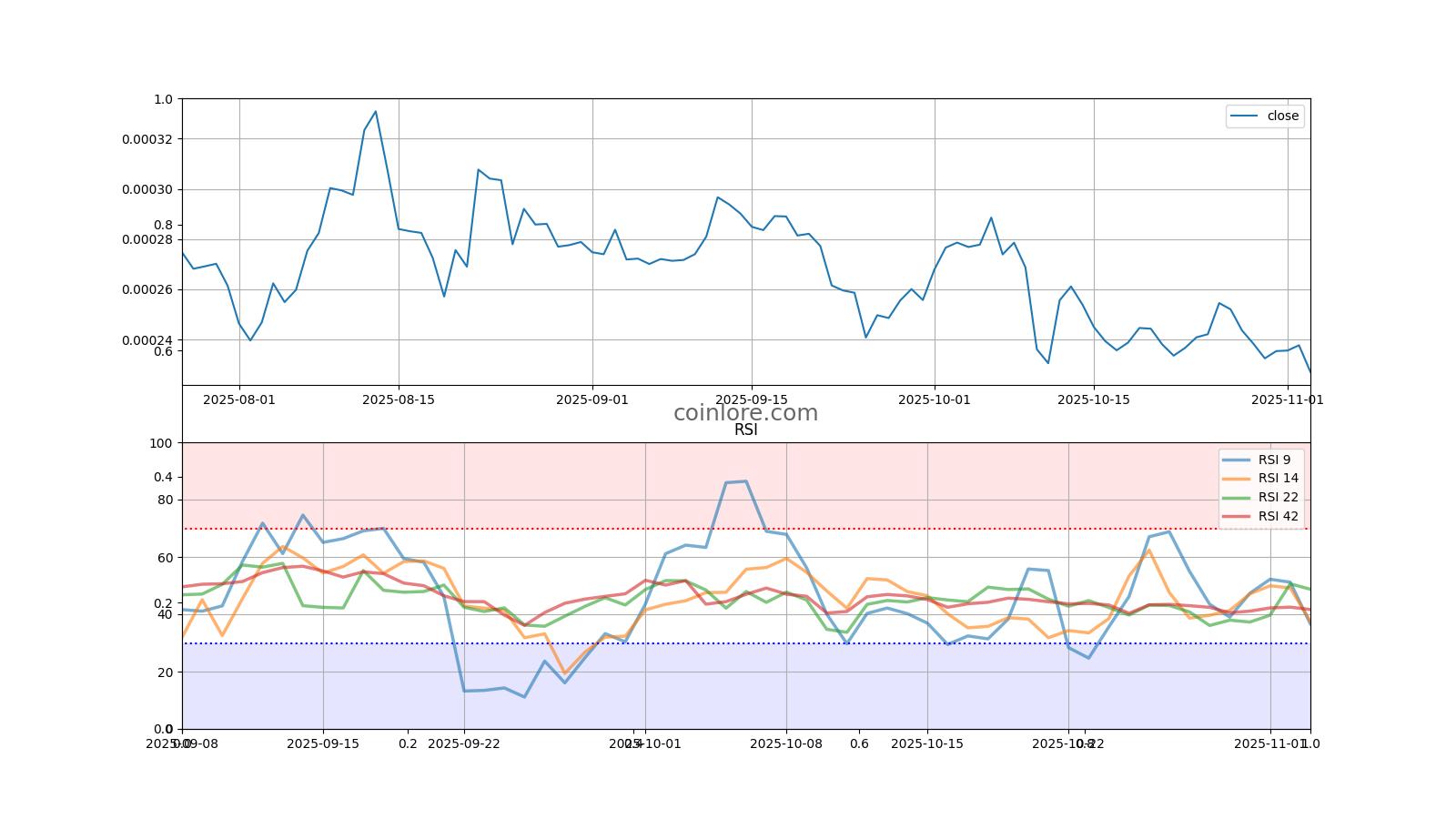 Xetra AI RSI indicator