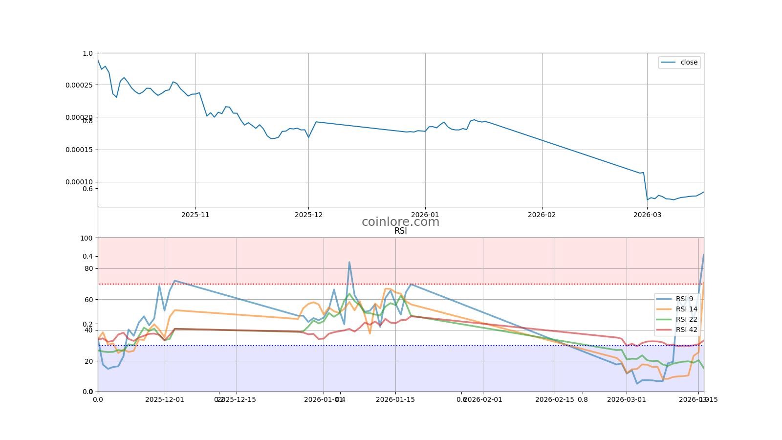 Xetra AI RSI indicator