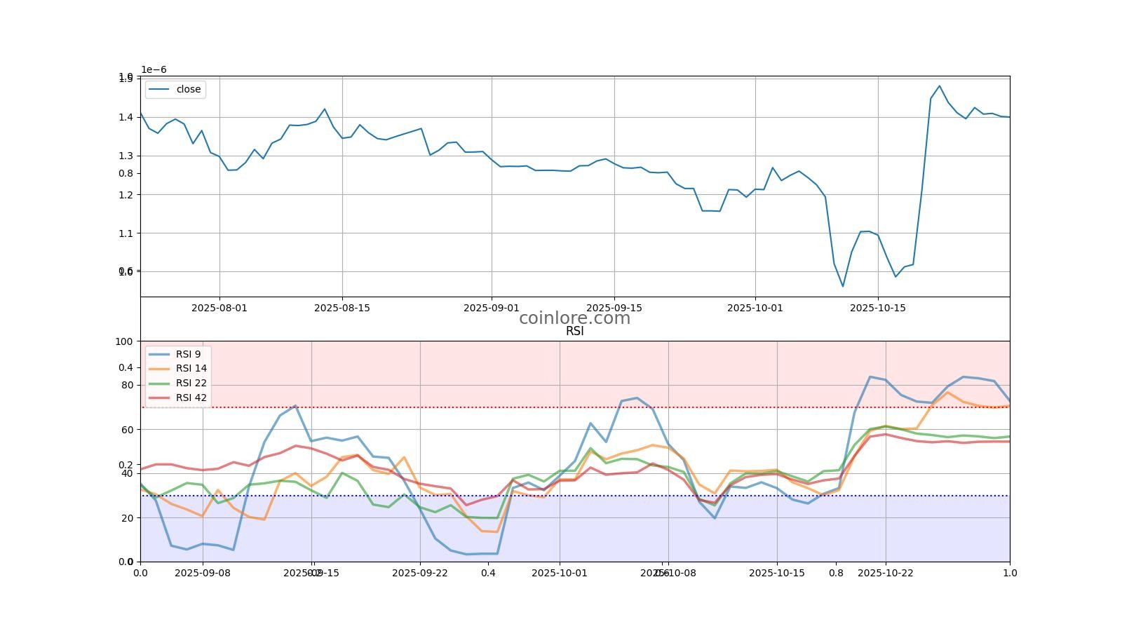 xExchange RSI indicator
