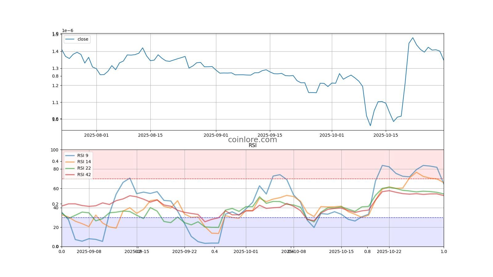 xExchange RSI indicator