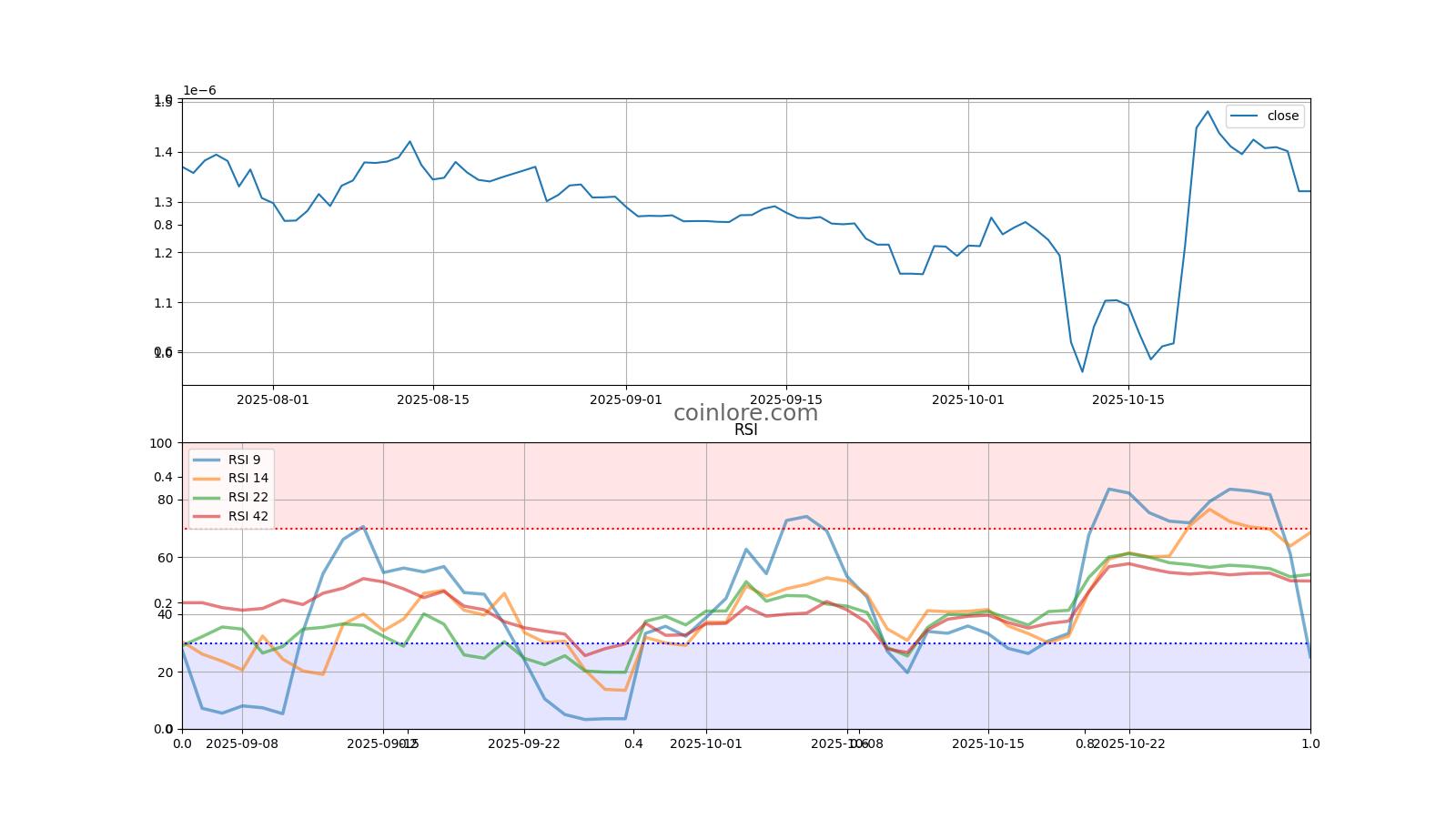 xExchange RSI indicator