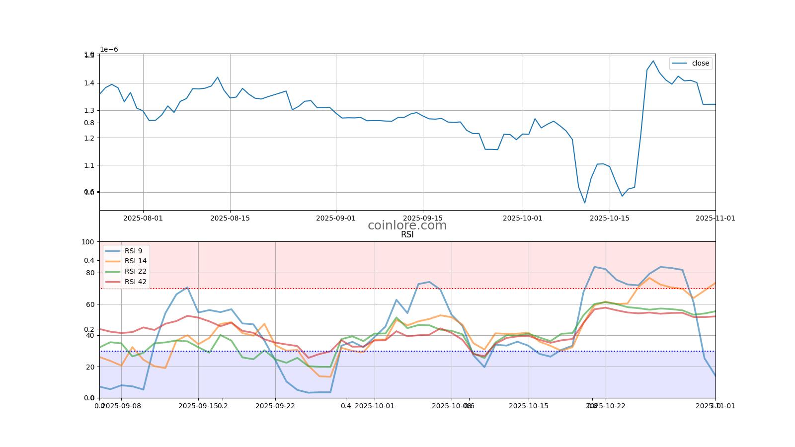 xExchange RSI indicator