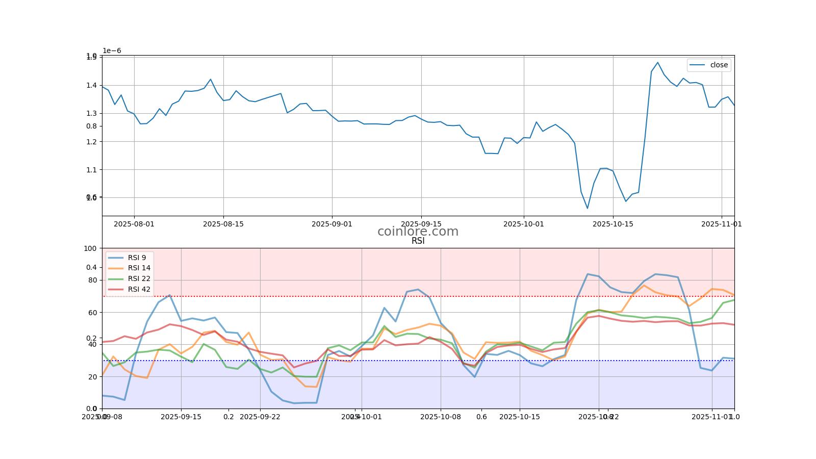 xExchange RSI indicator