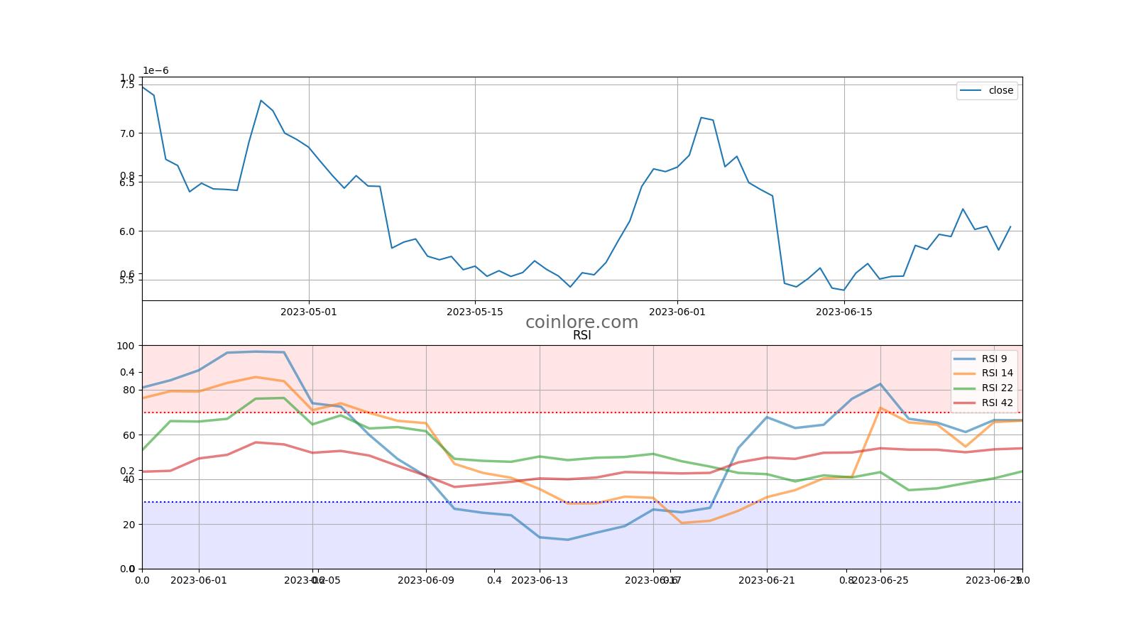 xExchange RSI indicator