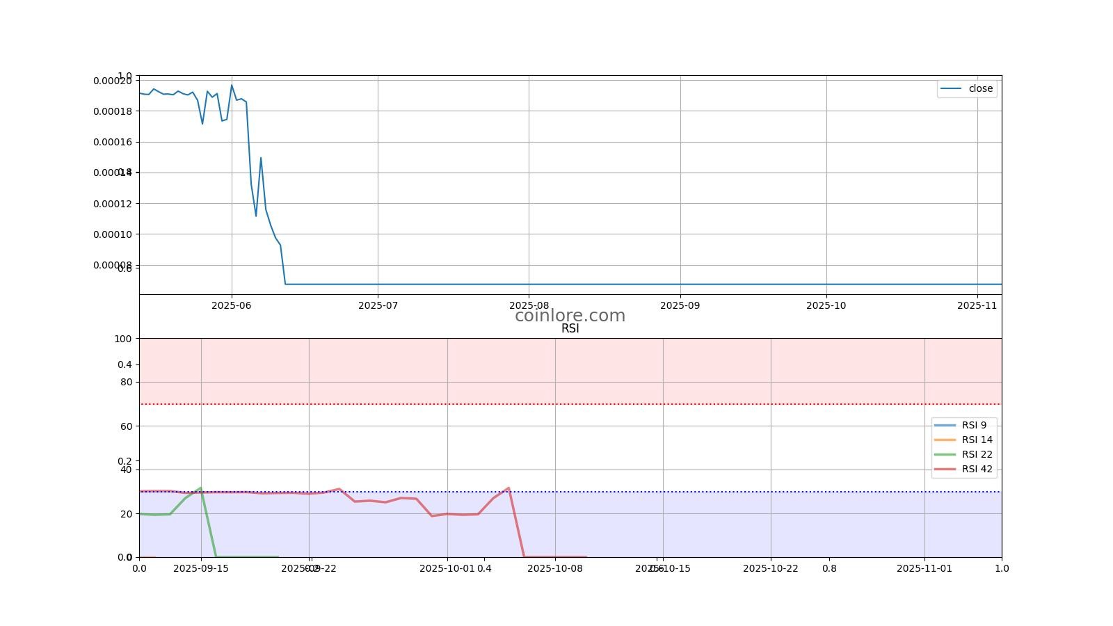 Xfinite Entertainment RSI indicator