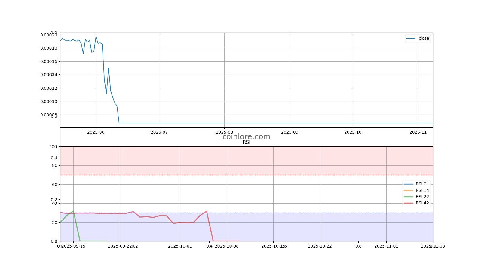 Xfinite Entertainment RSI indicator