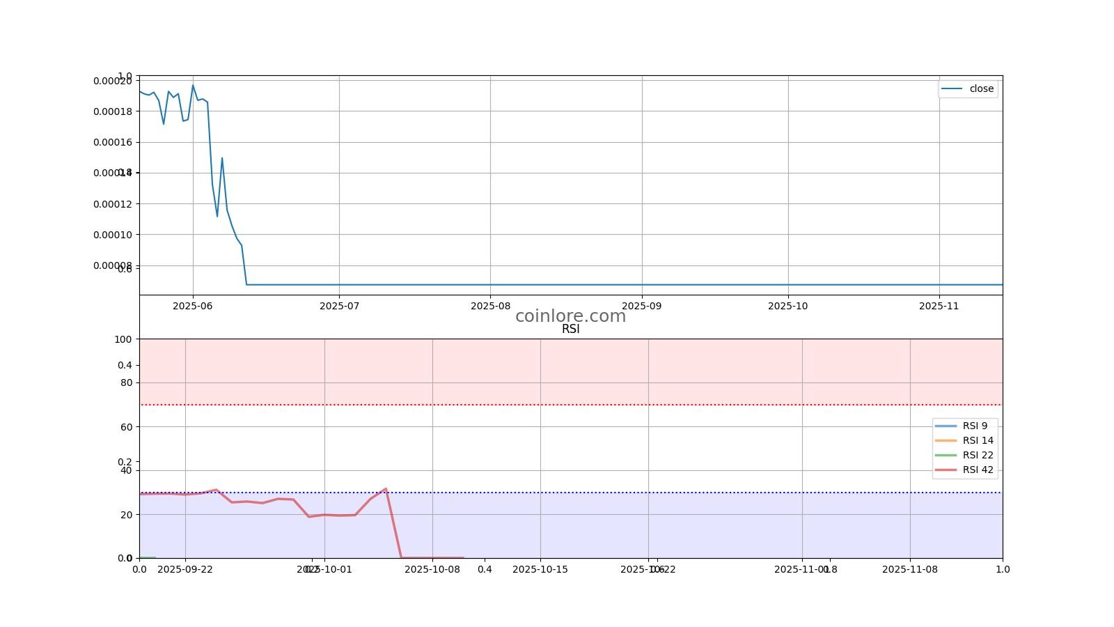 Xfinite Entertainment RSI indicator