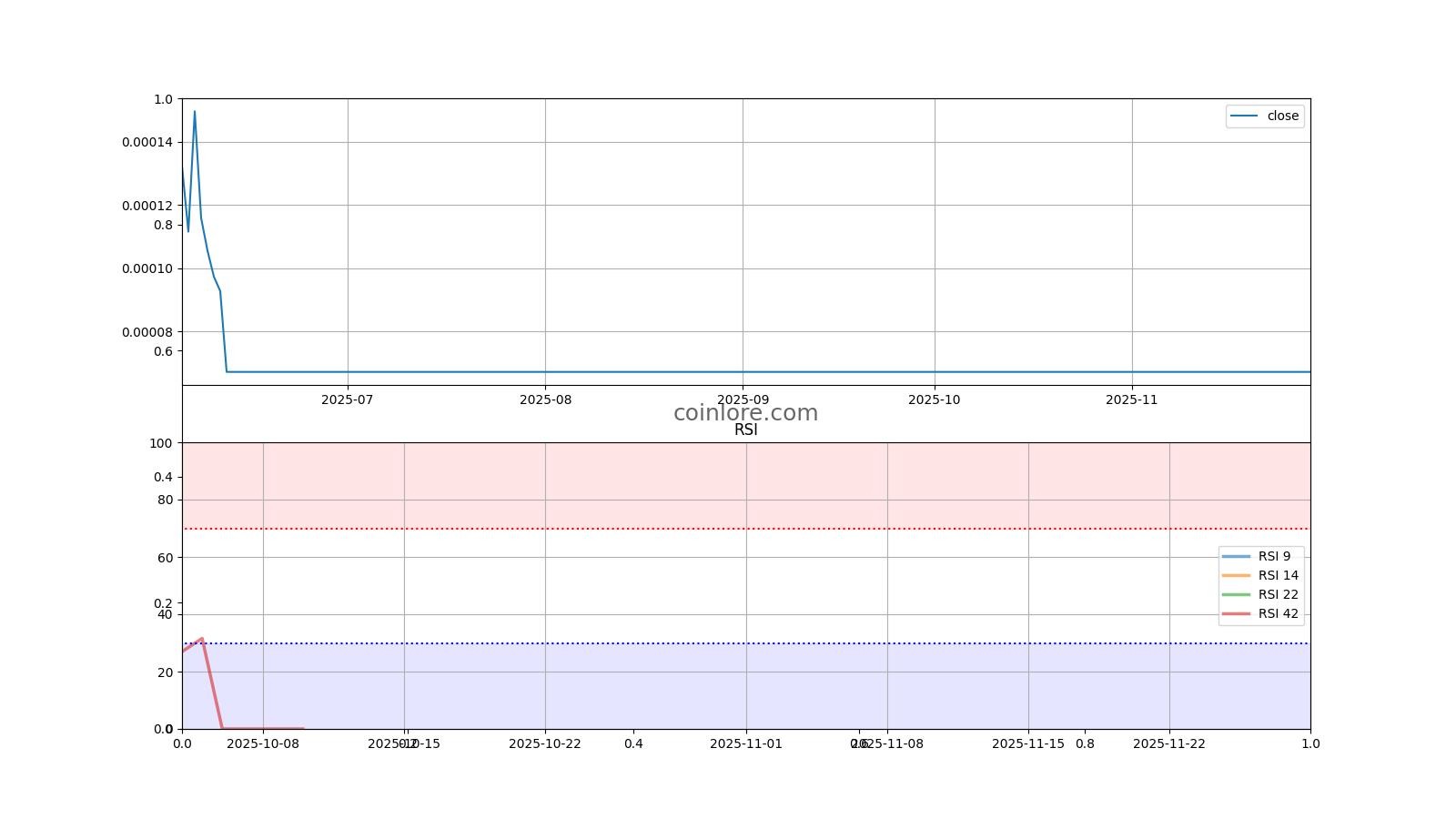Xfinite Entertainment RSI indicator