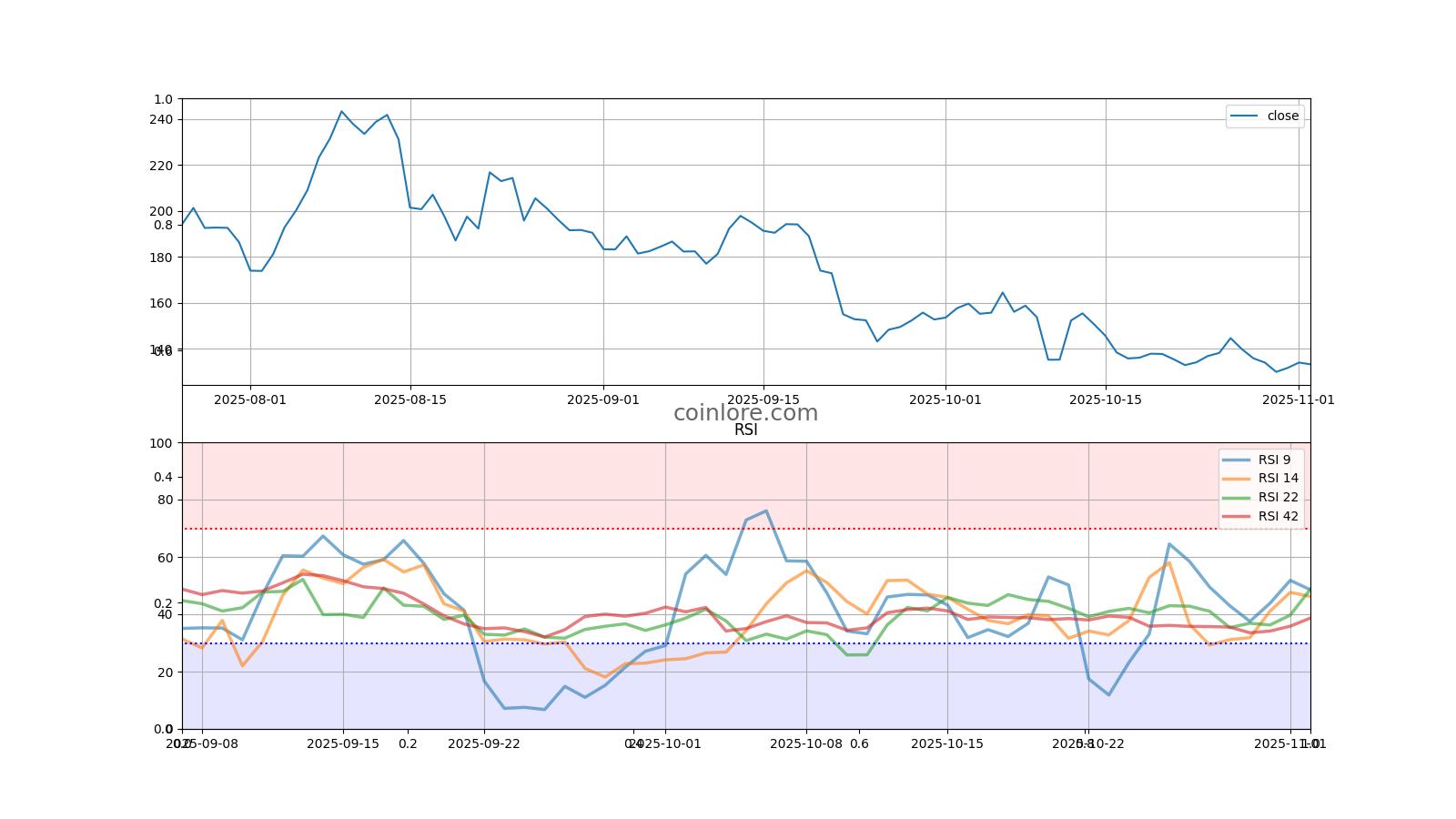 XFund RSI indicator