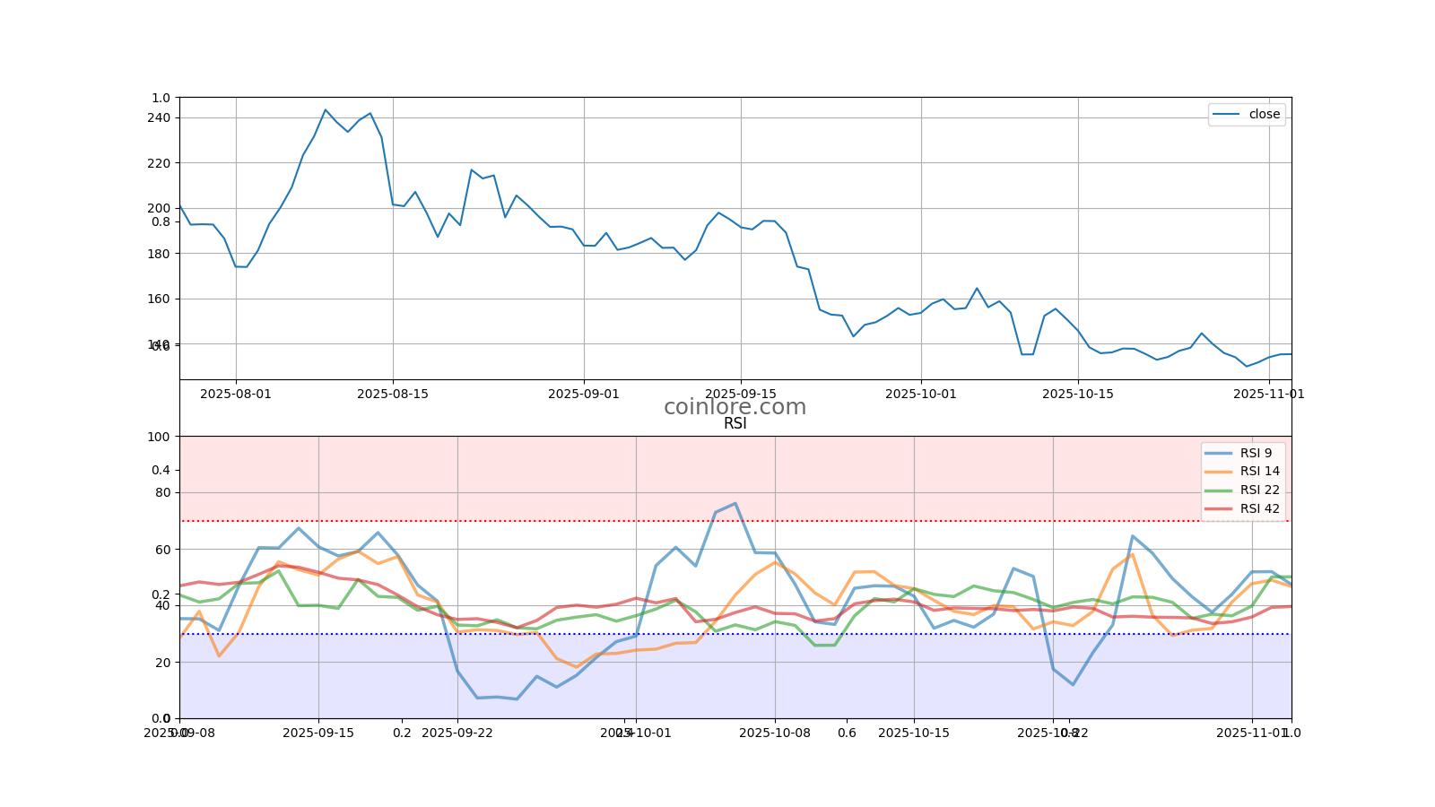 XFund RSI indicator
