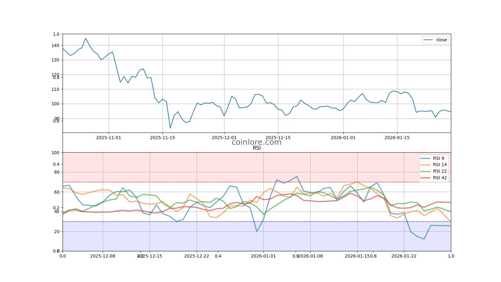 XFund RSI indicator