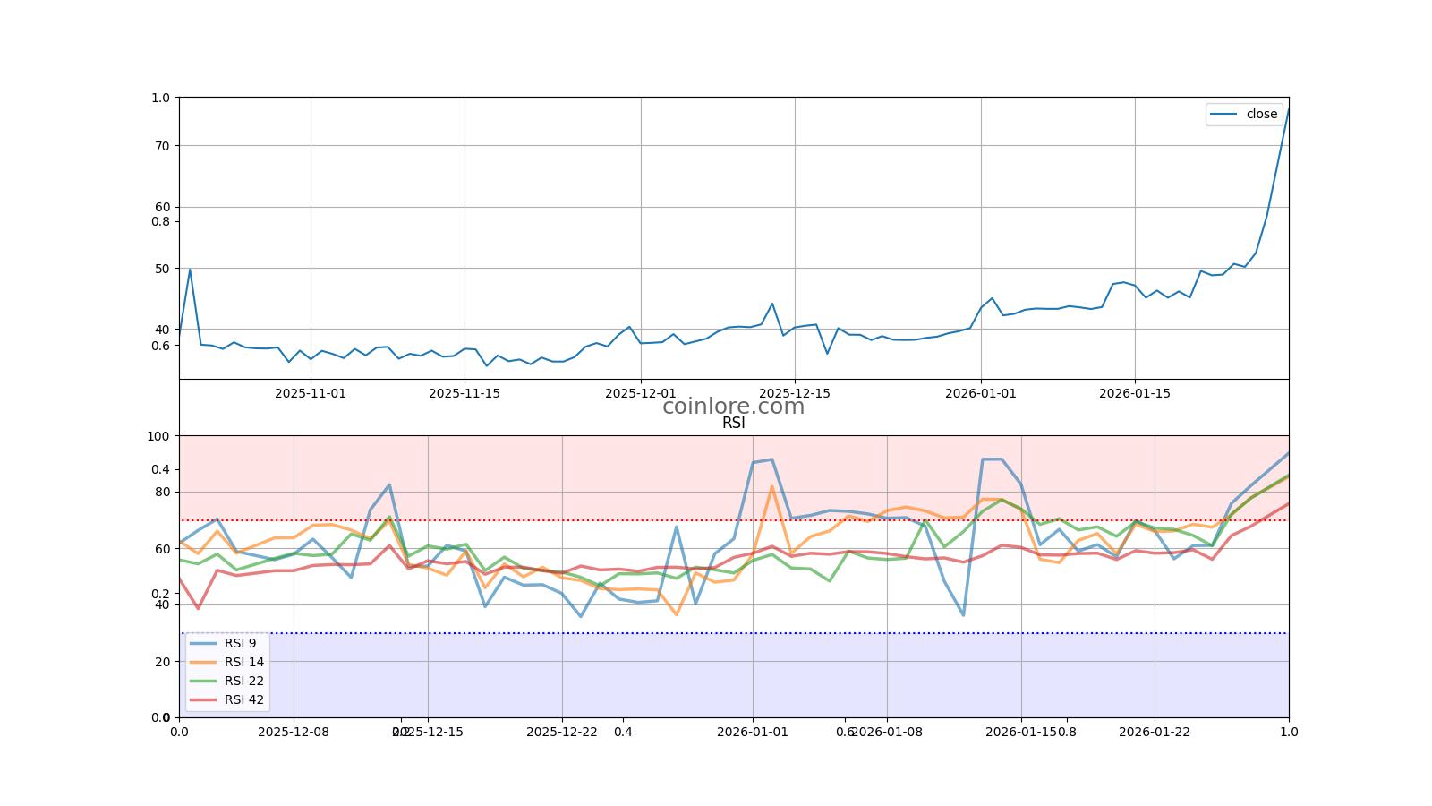 XGold RSI indicator