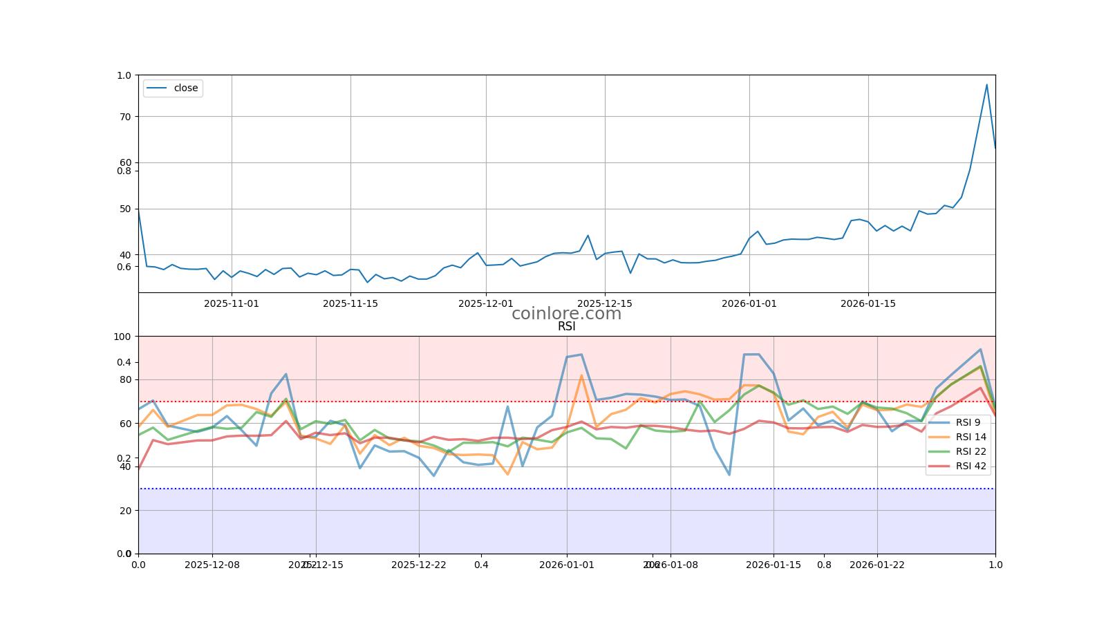 XGold RSI indicator