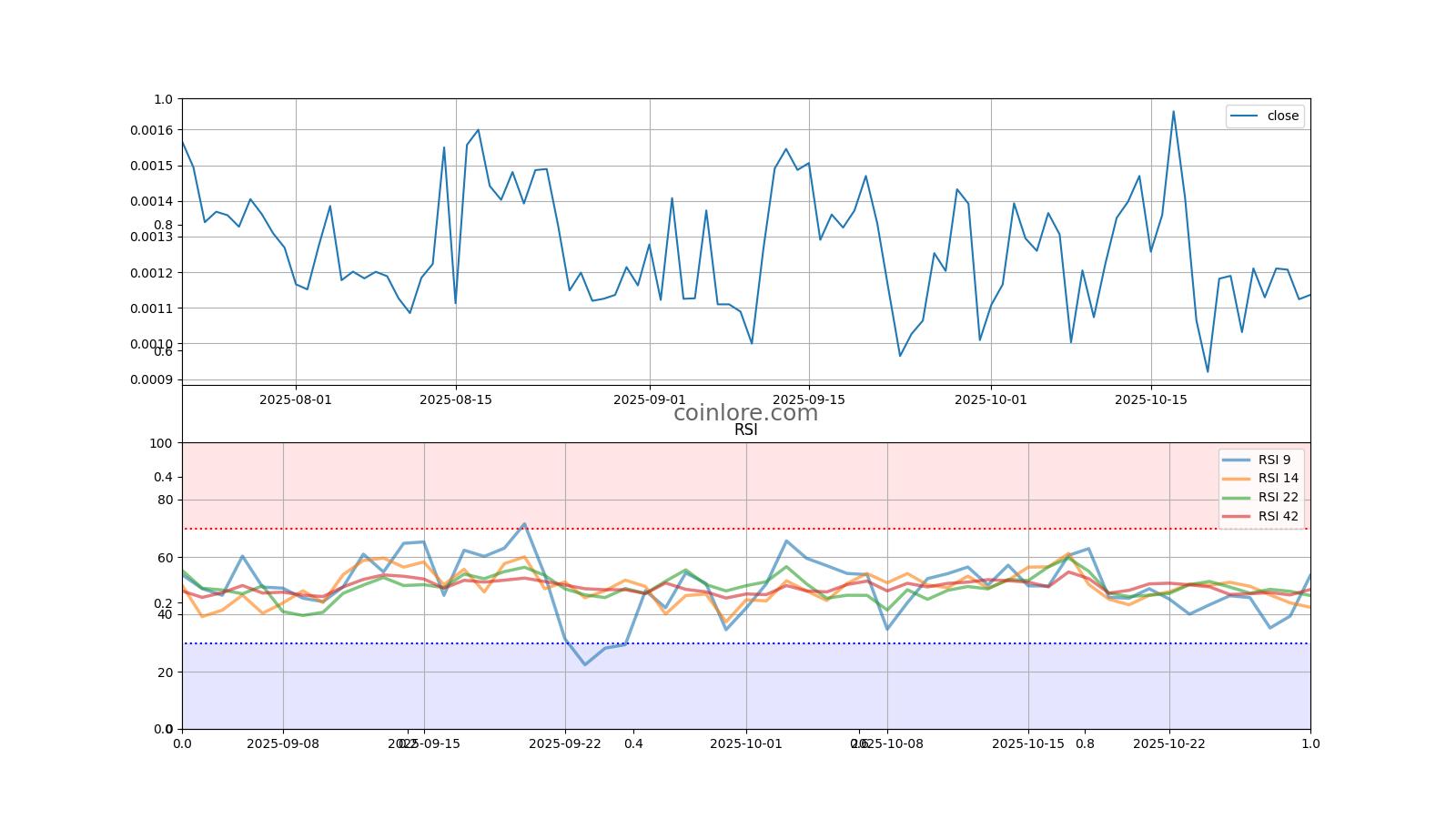 Xi Token RSI indicator