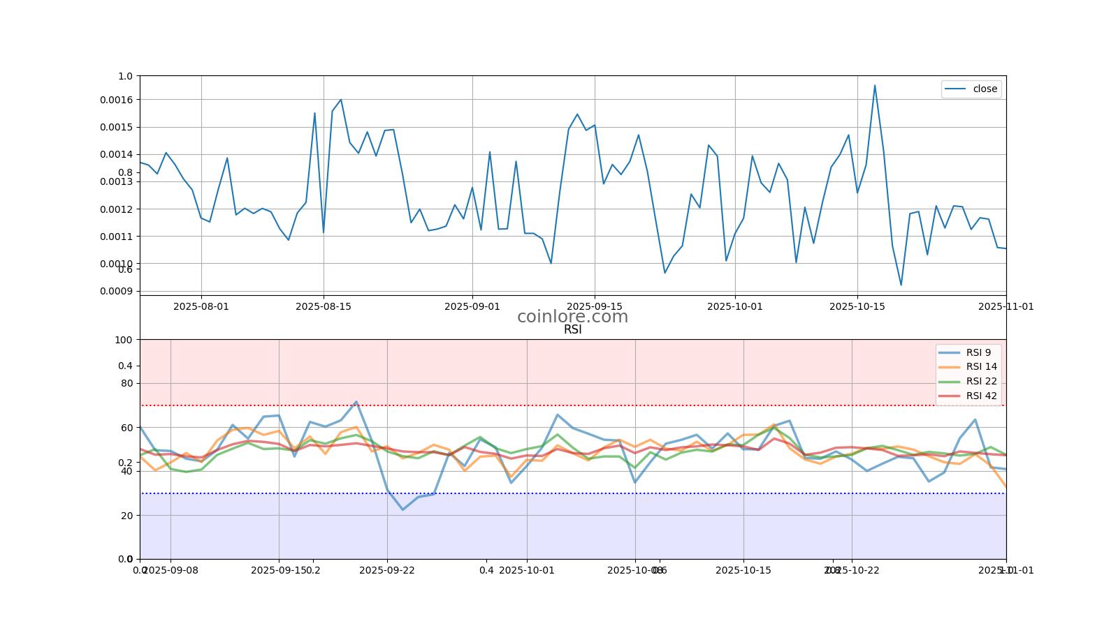 Xi Token RSI indicator