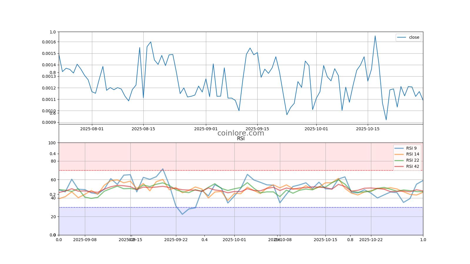 Xi Token RSI indicator
