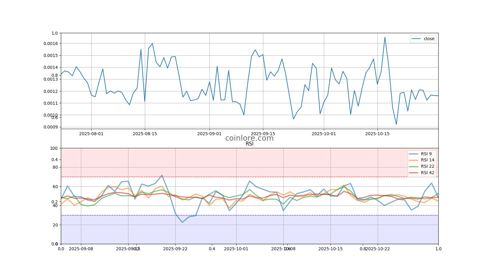 Xi Token RSI indicator