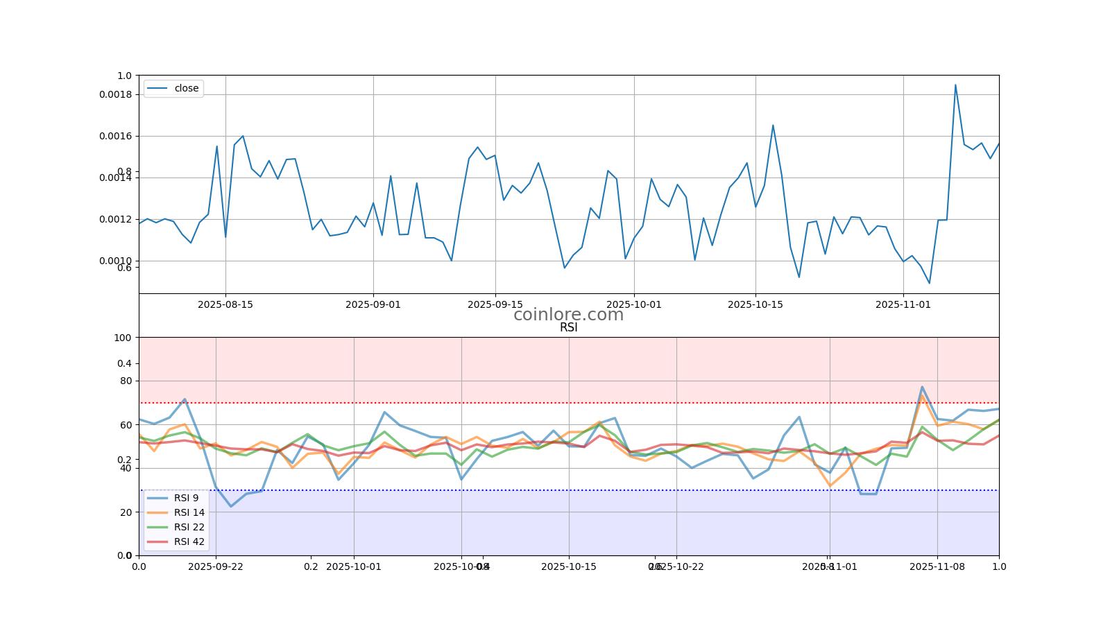Xi Token RSI indicator