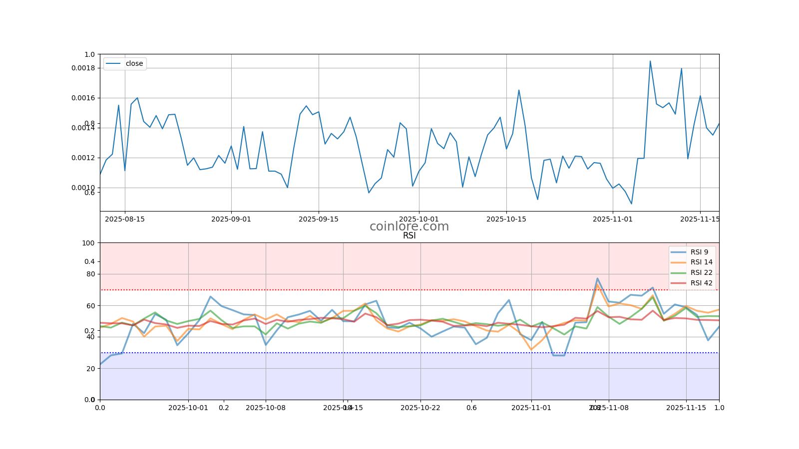 Xi Token RSI indicator